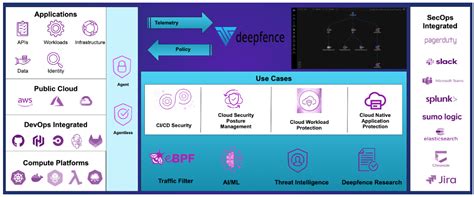 Why Cnapp Is The Future Of Cloud Protection Deepfence