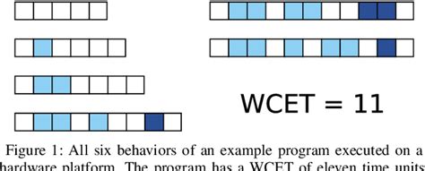 Figure 1 From A Framework For The Derivation Of Wcet Analyses For Multi Core Processors