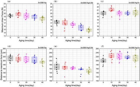 Maximum Shear Force Distribution Of The Solder Joints After 120 °c Download Scientific Diagram