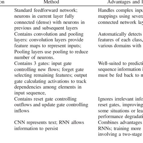 Overview Of Five Dl Classifiers Download Scientific Diagram