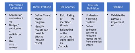 Information Gathering