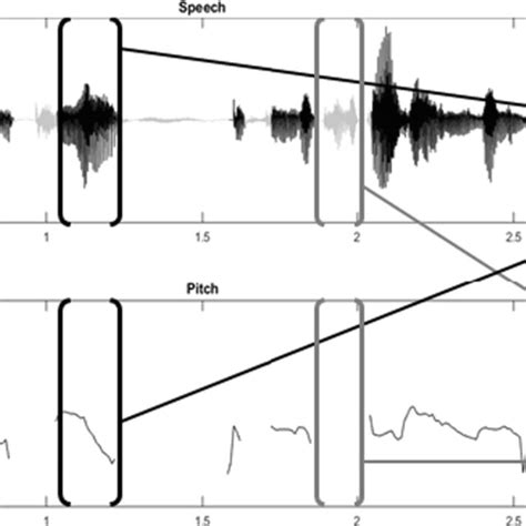 Speech Signal And Its Corresponding Pitch Graph Download Scientific Diagram