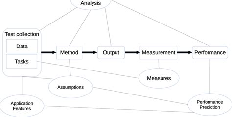 An Overarching Performance Prediction Framework Download Scientific Diagram