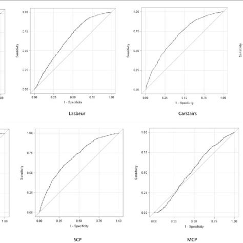 Areas Under Curves Aoc And 95 Ci Of The Receiver Operating Download Table