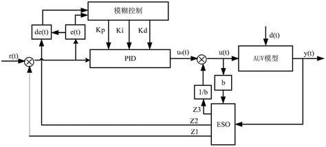 基于ESO的水下机器人模糊PID运动控制方法与流程