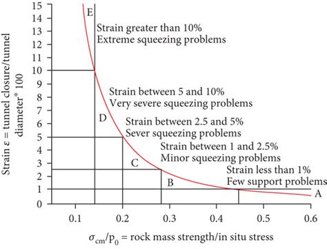 the relation of tunnel deformation with time and the criterion of