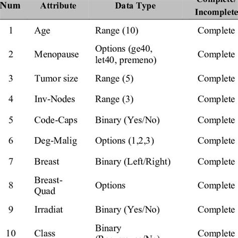 Uci Irvine Breast Cancer Dataset Attributes Download Scientific Diagram