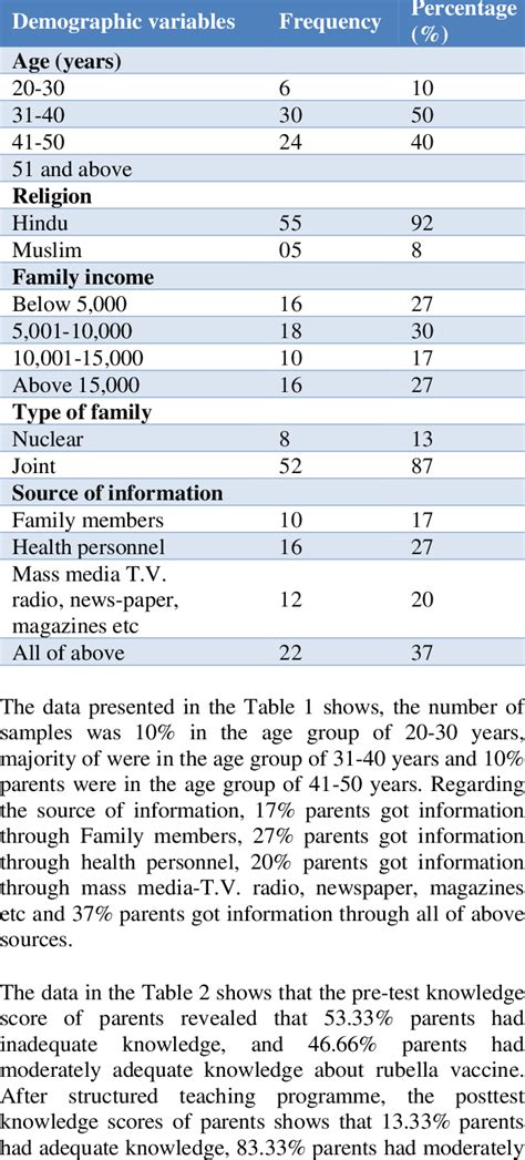 Frequency And Percentage Distribution Of Samples On Rural Demographic Download Scientific