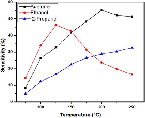 The Sensitivity Of Sensors Fabricated From Zno Nanowires Synthesized Download Scientific
