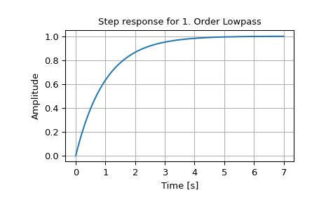 Scipy Signal Step SciPy V1 5 0 Reference Guide