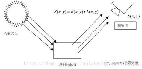 retinex图像增强算法 ssr msr msrcr 详解及其opencv源码 color space的技术博客 51cto博客