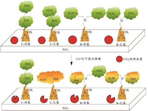 硅基固体胺吸附剂捕集空气中co 2 的研究进展