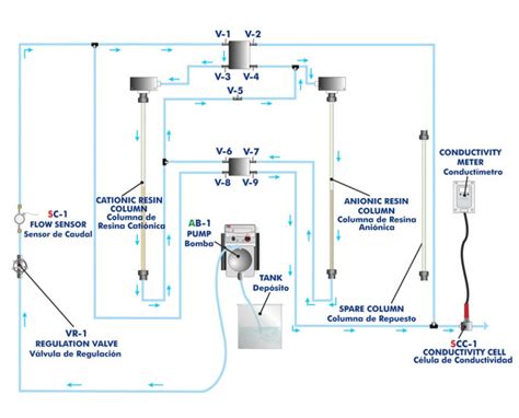 Computer Controlled Ion Exchange Unit EDIBON