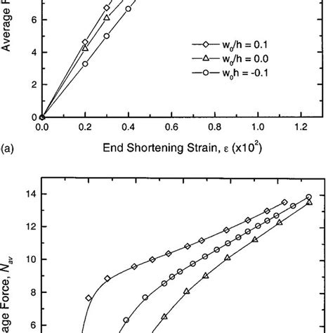 Postbuckling Response Of 15 Layer Imperfect Rectangular Laminates With