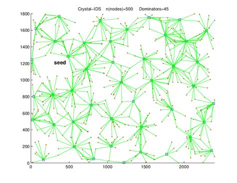 1 A Simulation Of A Network With Uniformly Distributed Nodes Note