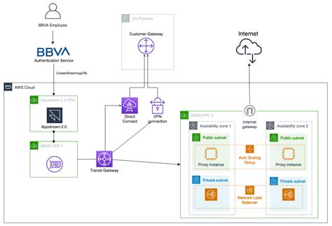 Bbva Helping Global Remote Working With Amazon Appstream 2 0 Aws Architecture Blog