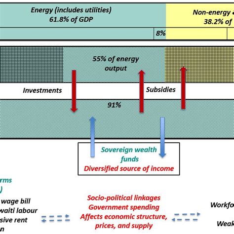 Pdf Economic Diversification In Mena