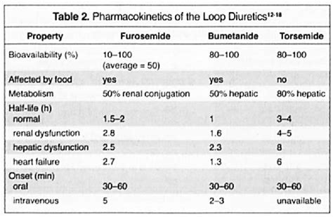 Loop Diuretics Equivalency At Randal Canada Blog