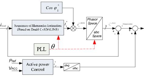 Block Diagram Of The Proposed Control Strategy Download Scientific Diagram