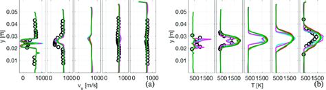 Profiles Of The A Time Averaged Axial Velocity 〈í µí±£ 〉 And B Download Scientific