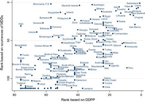 Sorting Countries By Occurrences Of Mdds And Ddpp Download Scientific