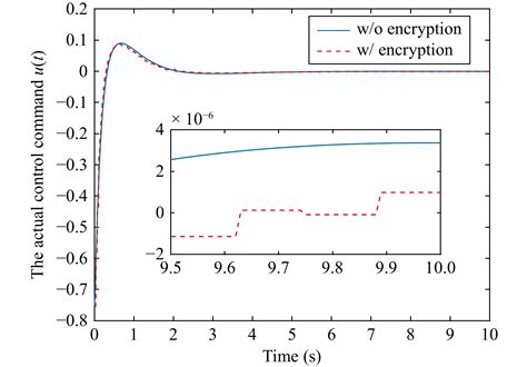 Quantization And Event Triggered Policy Design For Encrypted Networked Control