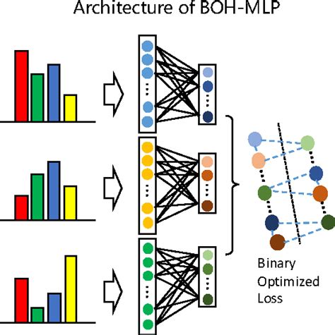Figure 1 From Binary Optimized Hashing Semantic Scholar