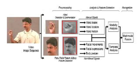 Indian Sign Language Recognition System Download Scientific Diagram