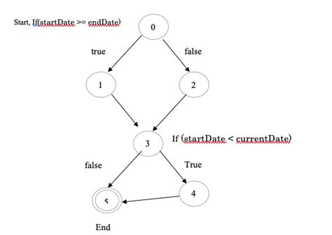 Control Flow Graph Stack Overflow