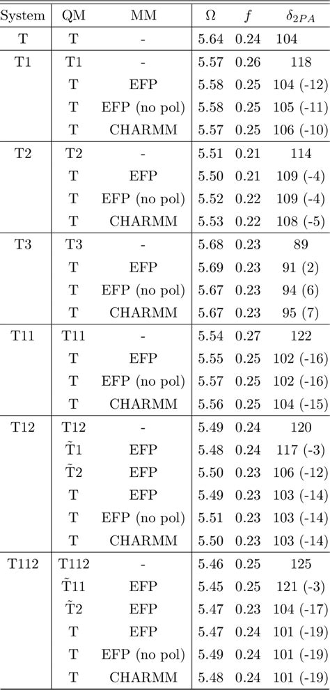 Table Ii From The Effect Of Polarizable Environment On Two Photon Absorption Cross Sections