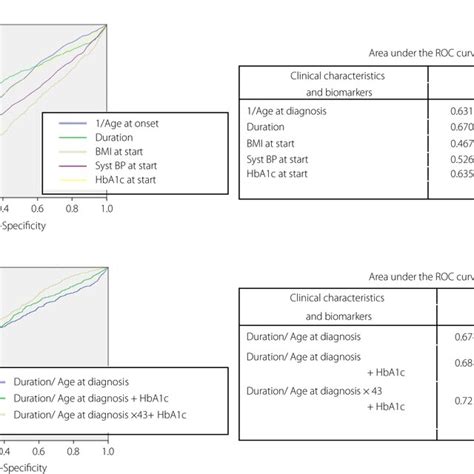 Receiver Operating Characteristic Roc Curve Analysis Of Clinical