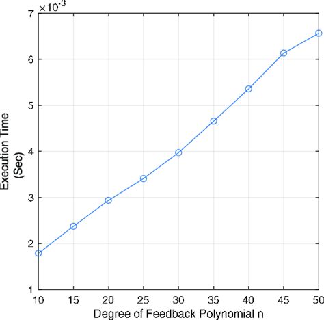 execution time of algorithm 1 download scientific diagram