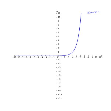solved start with the graph of the appropriate basic exponential