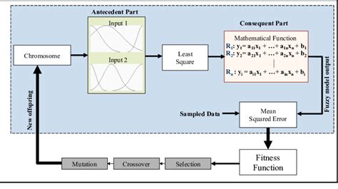 Model Parameters Optimization Using Ga Download Scientific Diagram