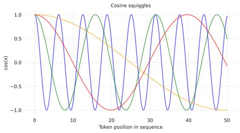 Positional Encoding Alexey Abramov Salzi Blog