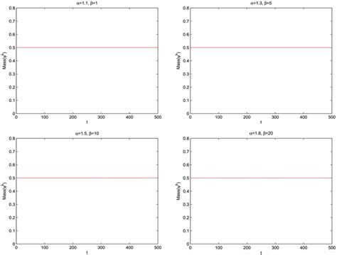 Time Evolution Of Massψk Achieved By The Splitting Finite Difference