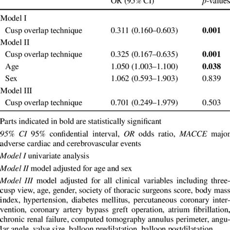 Fluoroscopic Overview Of Cusp Overlap And Three Cusp View Techniques