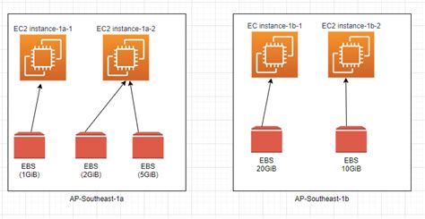 Ebs Persistent Network Data Storage Snapshots Dr And Ha Use Case
