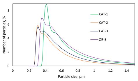 Processes Free Full Text Eco Friendly Synthesis Of Tio2zif 8 Composites Characterization