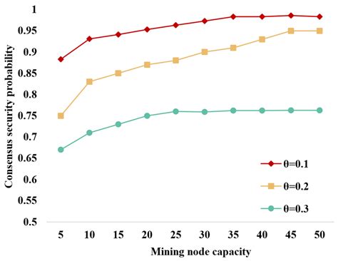 Electronics Free Full Text Improving Security In The Internet Of Vehicles A Blockchain
