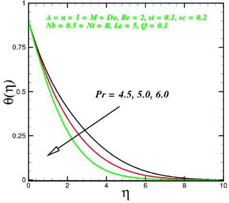 θ η Alteration Via Pr Download Scientific Diagram
