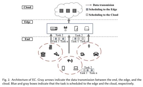 边缘计算（综述 物联网 机器学习 人工智能）20230806 知乎