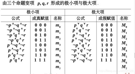 离散数学知识点总结（命题逻辑的基本概念及等值演算） 离散数学公式层次怎么计算 zqh hello的博客 csdn博客