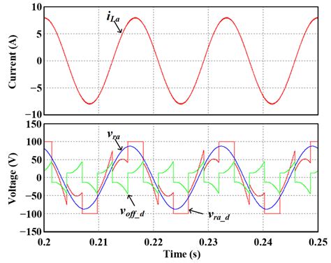 lifetime extension method for three phase voltage source converters using discontinuous pwm