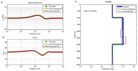 Inversion Results From The Original And Modified Levenberg Marquardt