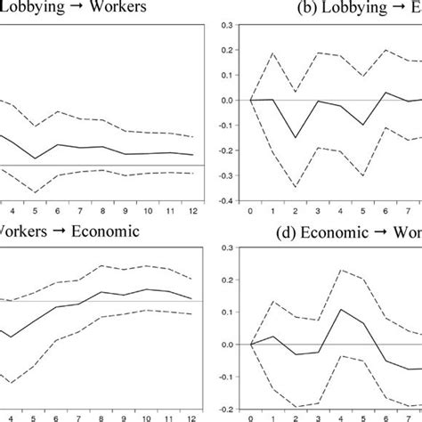 forecast error impulse responses download scientific diagram