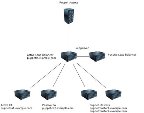 Linux Administration Load Balancing Puppet With Apache Modproxy And