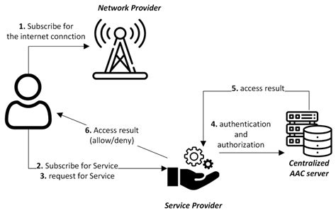 An Example Of A Current Scenario For Service Provisioning Download Scientific Diagram