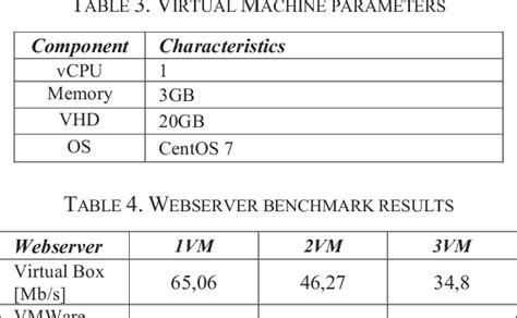Table 4 From Performance Comparison Of The Type 2 Hypervisor Virtualbox And Vmware Workstation