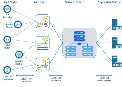 1 Lorawan Network Architecture Download Scientific Diagram